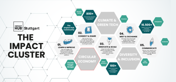Circular Economy - Impact Cluster | Impact Hub Stuttgart